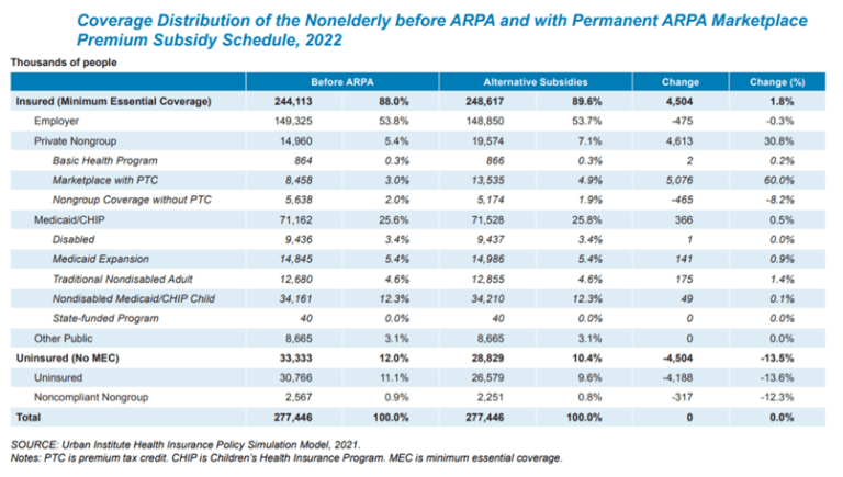 Permanent ACA Subsidy Can Lead to Uninsurance Drop