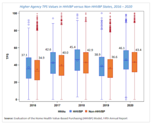 Providers in Home Health VBP Model Outperformed Counterparts in 2020